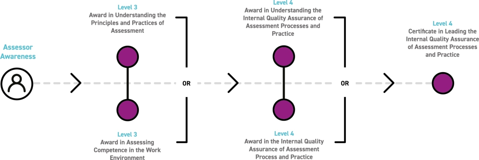 Assessor and IQA qualifications | Skills for Justice